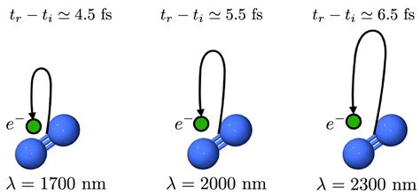 New Perspectives In Time Resolved Laser Induced Electron Diffraction
