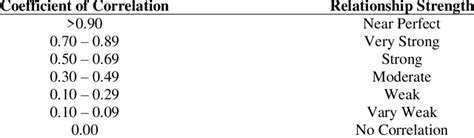 Coefficient Of Correlation And Relationship Strength Download