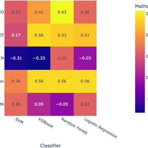 Illustrates The Heatmap Of The Mathews Correlation Coefficient Values