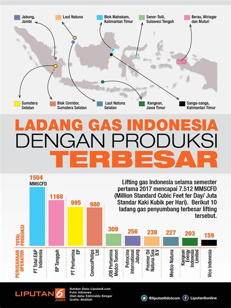 Mengintip Ladang Penghasil Gas Terbesar Di Indonesia News Liputan6