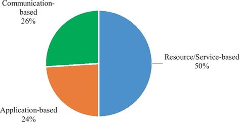 Percentage Of The Presented Fog Computing Approaches In Healthcare Systems Download Scientific