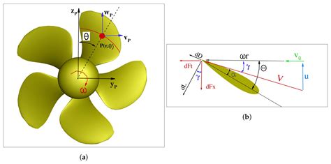 Jmse Free Full Text Experimental And Numerical Investigation Of Propeller Loads In Off