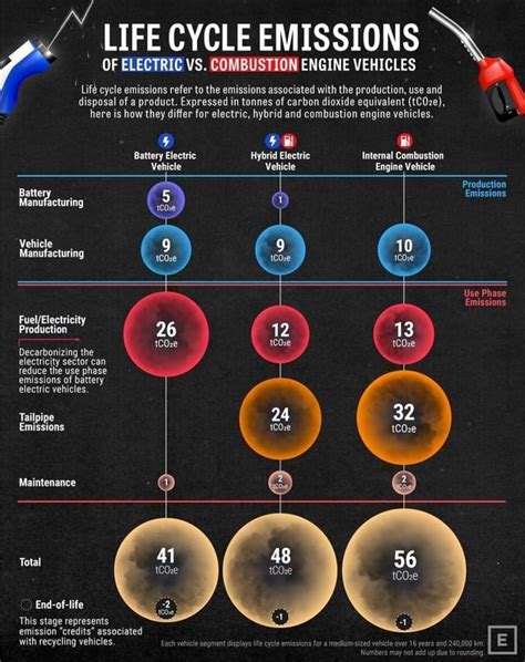 Life Cycle Emissions Of Electric Vs Combustion Engine Vehicles Life