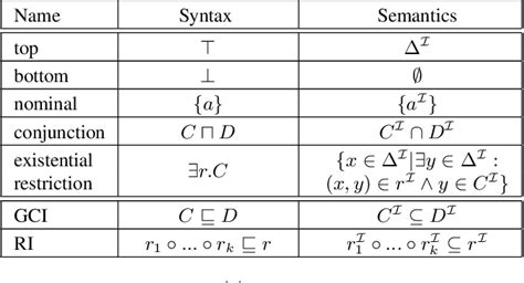 Table 1 From Log Linear Description Logics Semantic Scholar