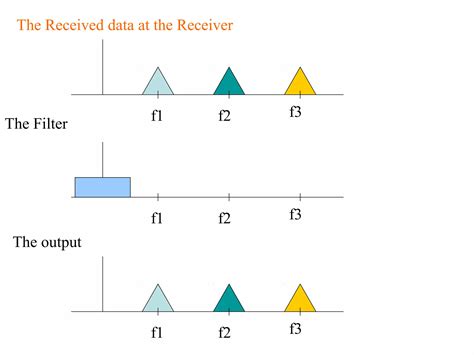 Multiplexing And Switching Tdm Fdm Data Gram Circuit Switching Ppt