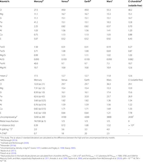 Gas Planets And Terrestrial Planets Chart