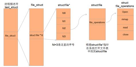 linux驱动mmap内存映射详解及例子实现 csdn博客