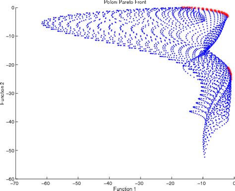 Figure C 17 From Multiobjective Evolutionary Algorithms