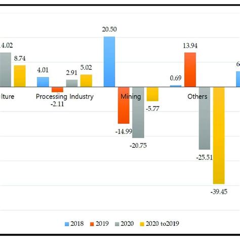 Export Growth Percentage In 2018−2020 Source Authors Calculation