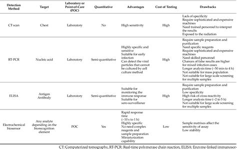 Table 1 From Utilizing Electrochemical Based Sensing Approaches For The