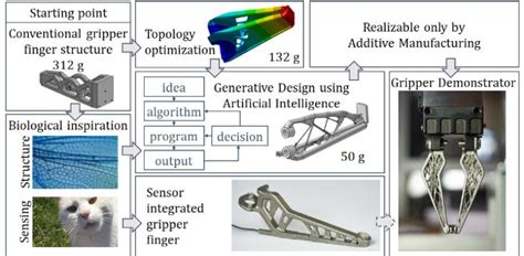 Process Of Bio Inspired Design Of Additively Manufactured Lightweight Download Scientific