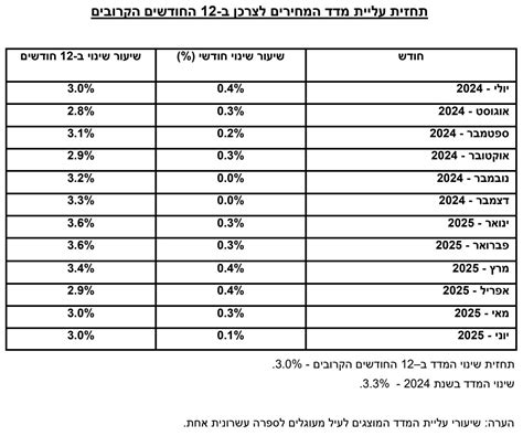הפועלים עליית המדד הייתה בדומה לתחזיות ולעונתיות הנמוכה של חודש יוני