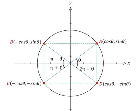 Xy Coordinate System Symmetry With Graphic Examples