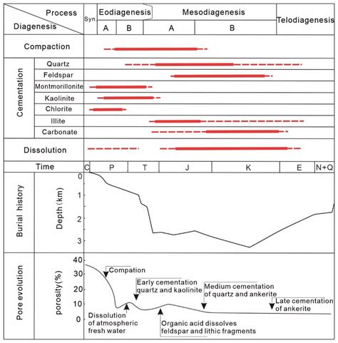 Processes Free Full Text Factors That Control The Reservoir Quality Of The Carboniferous