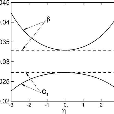 C 1 And C 2 And Their Linearization As Functions Of Solid Lines