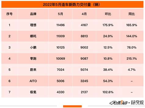 5月新势力榜 理想环比大涨重回第一，新势力军团引领车市快速复苏 知乎