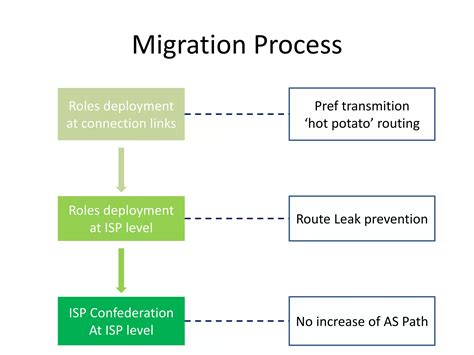 Isp Border Definition Ppt