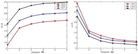The Scaling With Dimensionality M Of Standard Deviation Of Relative Download Scientific