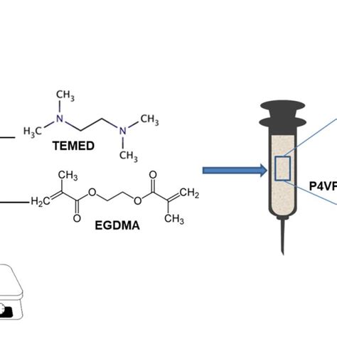 Graphical Representation Of Synthesis Reaction Of Semi Ipn Based On