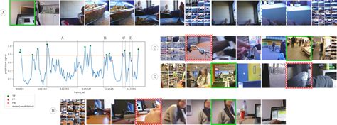 Github Garciadelmolinocontextual Event Segmentation Lifelog Event
