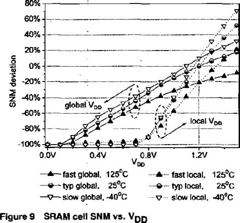Figure 9 From An Sram Weak Cell Fault Model And A Dft Technique With A Programmable Detection