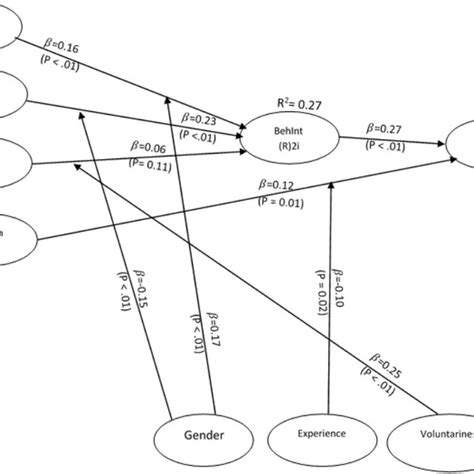 Utaut A Synthesis Of Extensions Download Scientific Diagram