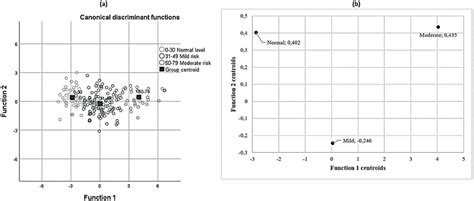 Combined Discriminant Group Plot A And Simplified Axis Scaled Download Scientific Diagram
