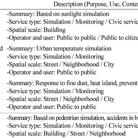 List Of Urban Digital Twin Applications Continue Download Scientific Diagram