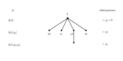 tree of increasing Γ semimodules with first non zero generator g 5
