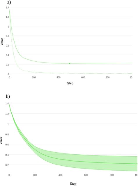 A Visual Representation Of The Training Shown As The Dotted Line