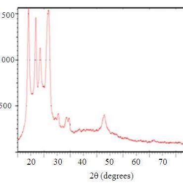Loading And Unloading In Nanoindentation Showing The Indentation A