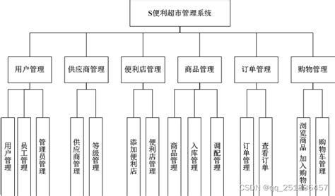 1902 jsp便利超市管理系统myeclipse开发mysql数据库serlvet结构java编程计算机网页项目 myeclipse超市人员