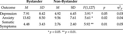 means standard deviations and statistical contrasts for internalizing