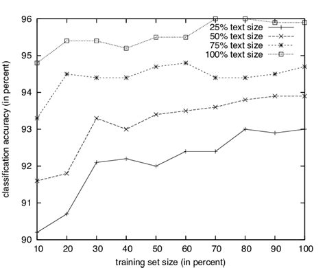 Classification Accuracy For Different Text Sizes And Training Set Sizes Download Scientific