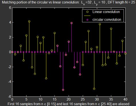The Sub Range Of Circular And Linear Convolution Signal Processing Stack Exchange