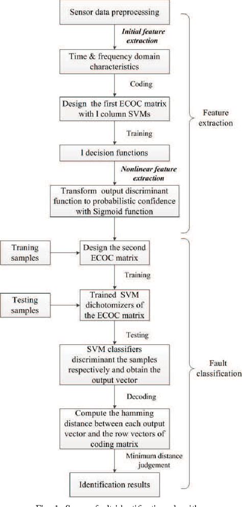 Figure 1 From Sensor Fault Identification Based On Error Correcting