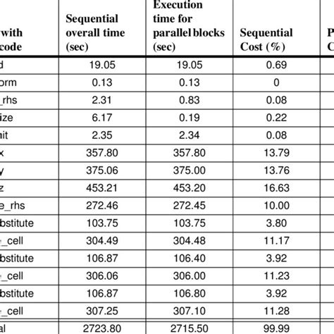 Parallelization Statistics Obtained From Measurements Of Bt On An