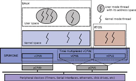 Figure 1 From A Light Weighted Virtualization Layer For Multicore