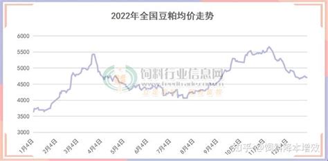 3770元 吨豆粕跌回一年前饲料降价 知乎