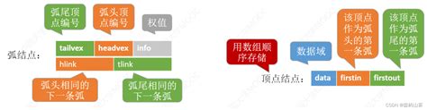 408数据结构考研笔记——第六章图（重难点） floyd算法408考吗 csdn博客