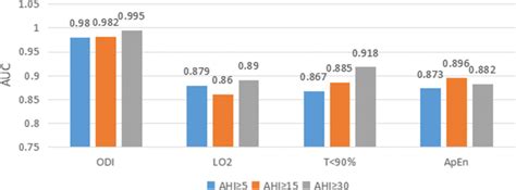 Aucroc Of Different Indexes In Osahs Download Scientific Diagram