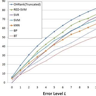 CS Curves Of The Error Levels From To Years Of Different Age Download Scientific Diagram