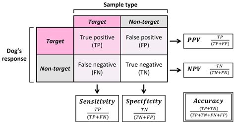 Calculations Of Sensitivity Specificity Positive Predictive Value