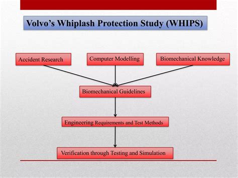 Whiplash Protection System Pptx Injuries Diseases And Conditions