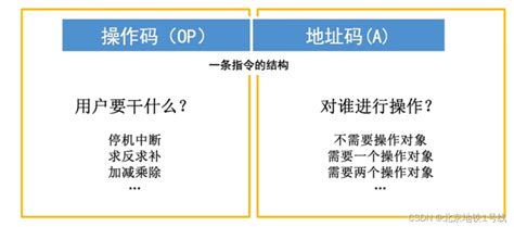 8指令格式，指令的寻址方式间接寻址指令 Csdn博客
