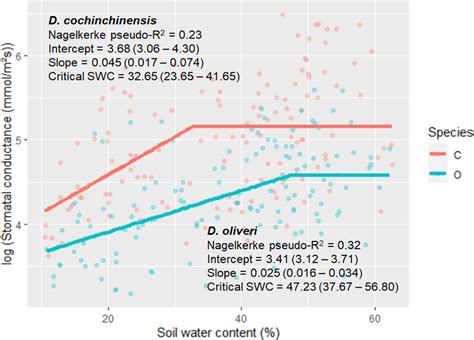 Linear‐plateau Regression Of Stomatal Conductance Gs Against Soil