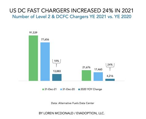 Ev Charging Statistics Electric Cars New