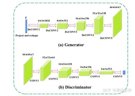 文献速递：生成对抗网络医学影像中的应用——基于生成对抗网络的医学图像处理：系统综述 知乎