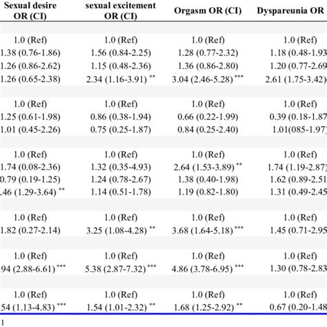 The Correlation Between Sexual Dysfunction And Other Variables Using