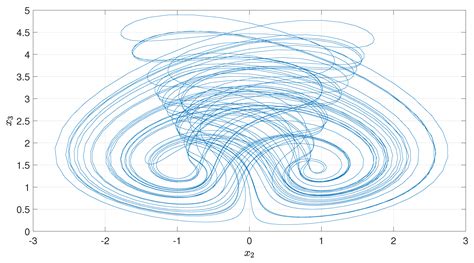 Control And Synchronization Of A Novel Realizable Nonlinear Chaotic System